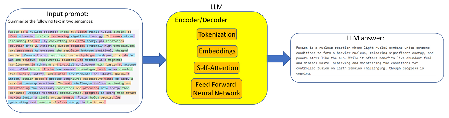Demystifying Large Language Models – ferit.ai